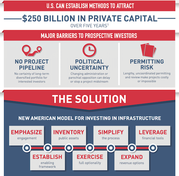 A New Model to Modernize U.S. Infrastructure