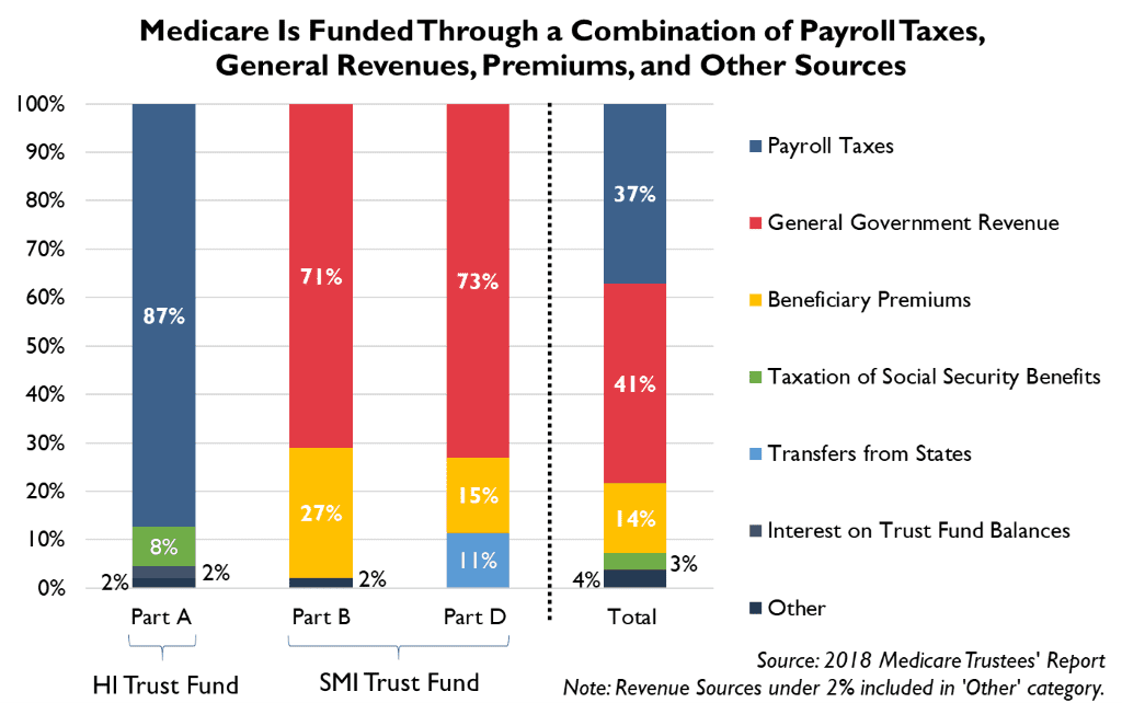 Lingering Effects of the 2018 Trustees Report: A Trump Medicare Proposal