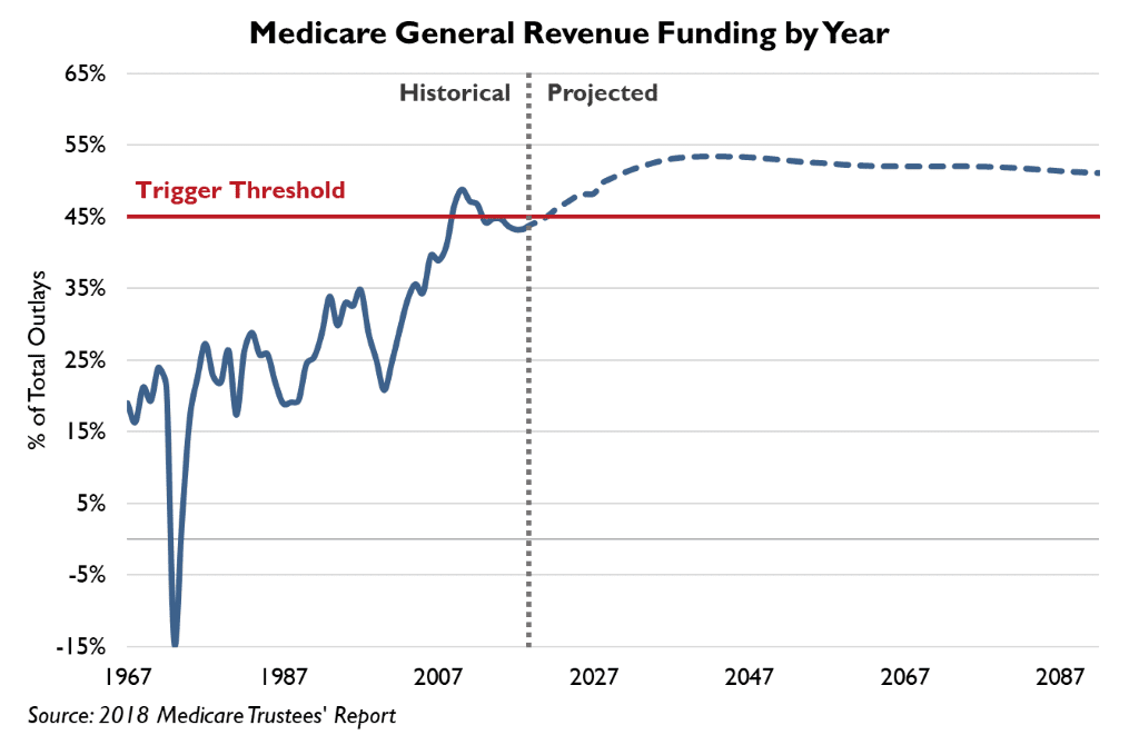 Lingering Effects of the 2018 Trustees Report: A Trump Medicare Proposal