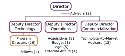 ARPA-E at 10. | Bipartisan Policy Center