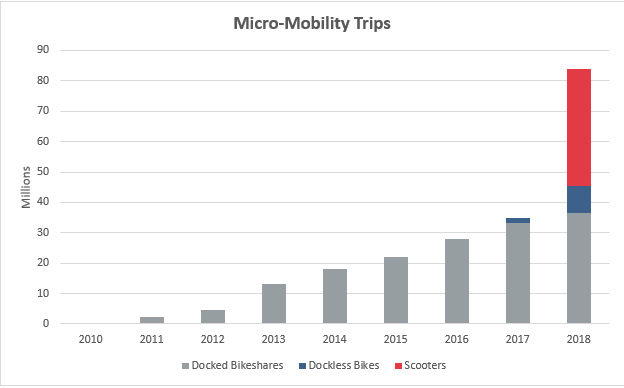 How Cities Are Responding to Micro-Mobility • Bipartisan Policy Center