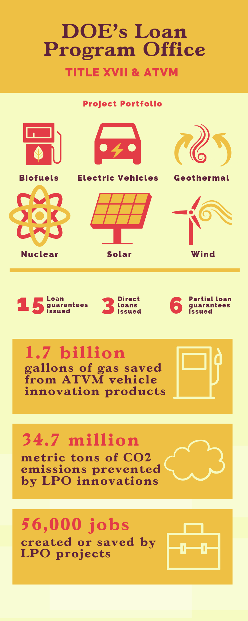 Financing Novel Energy Technologies: How the Loan Programs Office ...