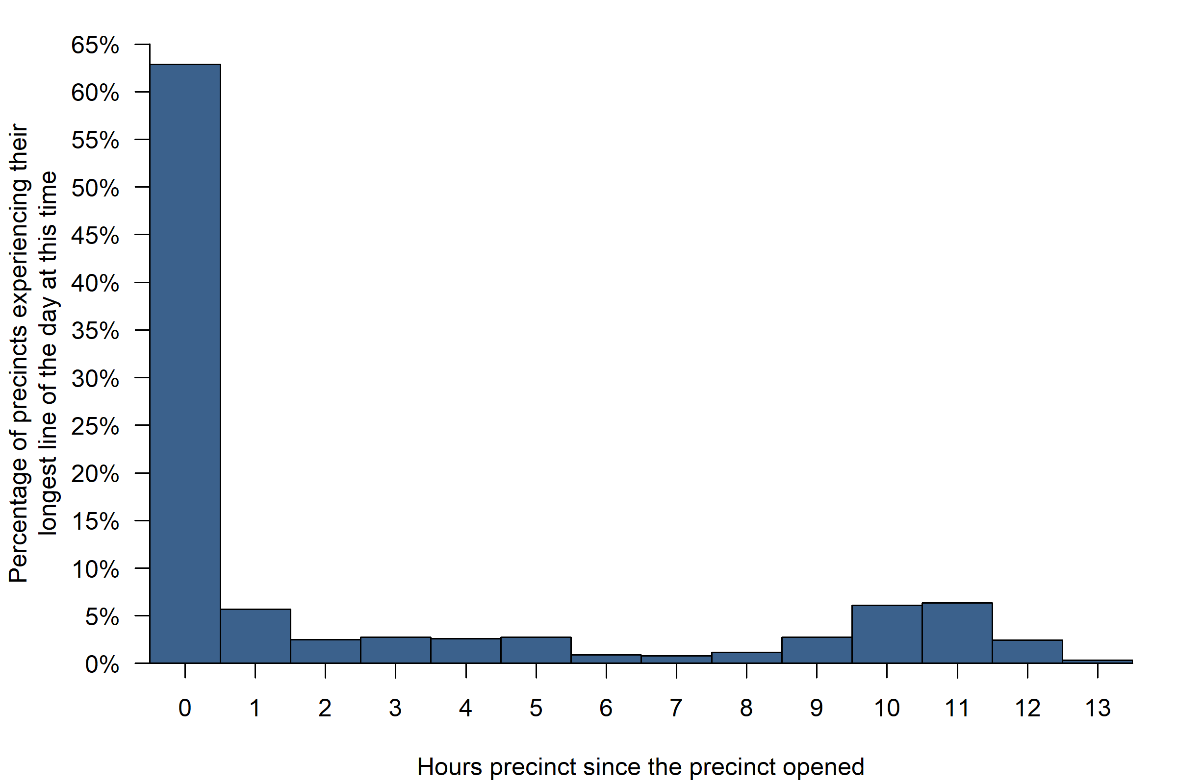 The 2018 Voting Experience: Polling Place Lines | Bipartisan Policy Center