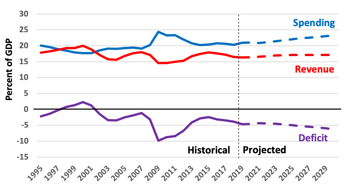 Trillion Dollar Deficits as Far as the Eye Can See: What You Need to ...