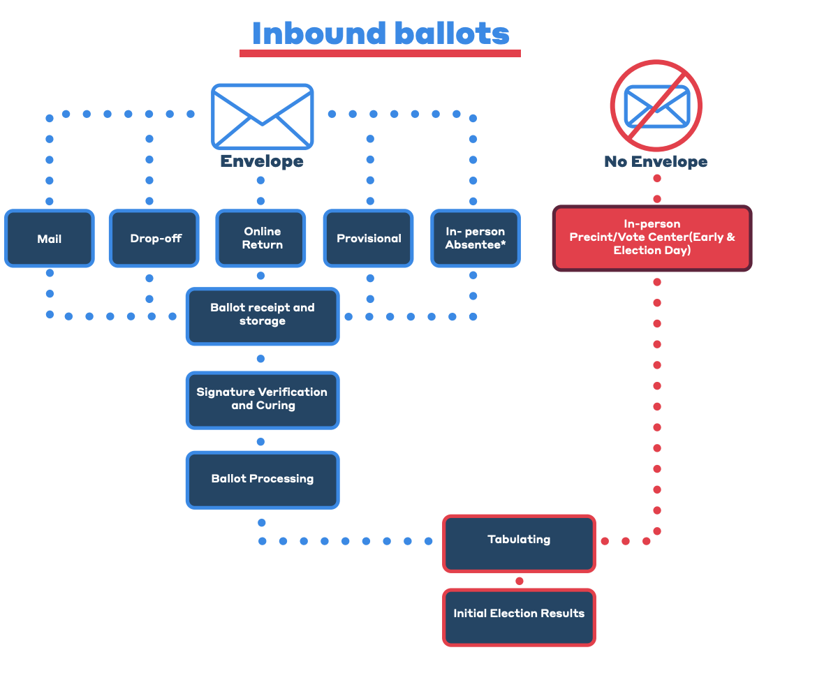 Counting the Vote During the 2020 Election • Bipartisan Policy Center