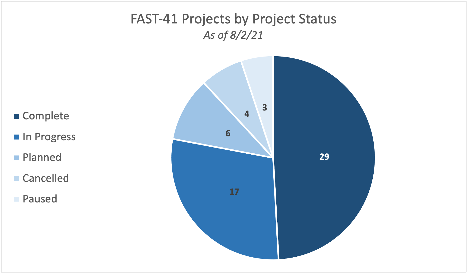 Why Congress Should Permanently Authorize FAST-41 • Bipartisan Policy ...