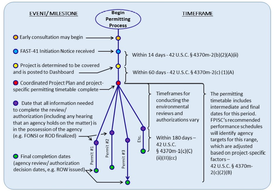 Why Congress Should Permanently Authorize FAST-41 • Bipartisan Policy ...