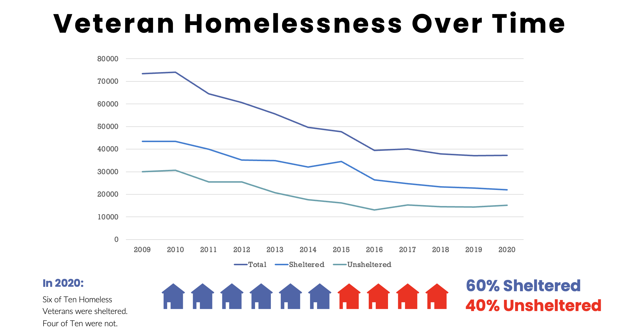 America’s Call to Duty: Ending Veterans’ Homelessness • Bipartisan ...