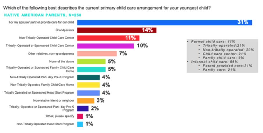 Findings from BPC’s Survey of American Indian/Alaska Native Parents ...