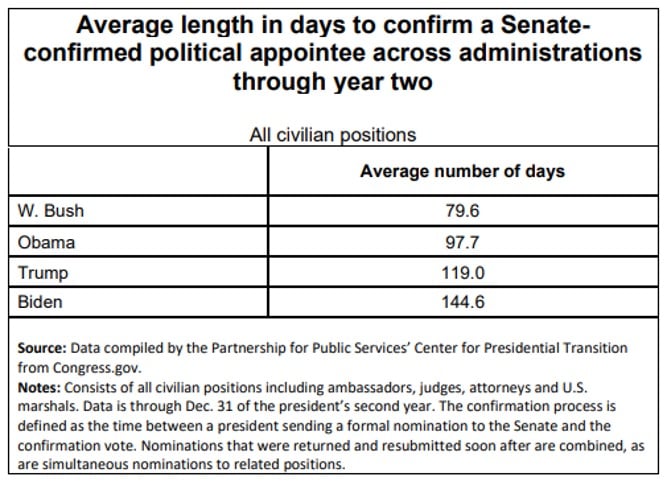 What’s the Hold up on Senate Nominees?