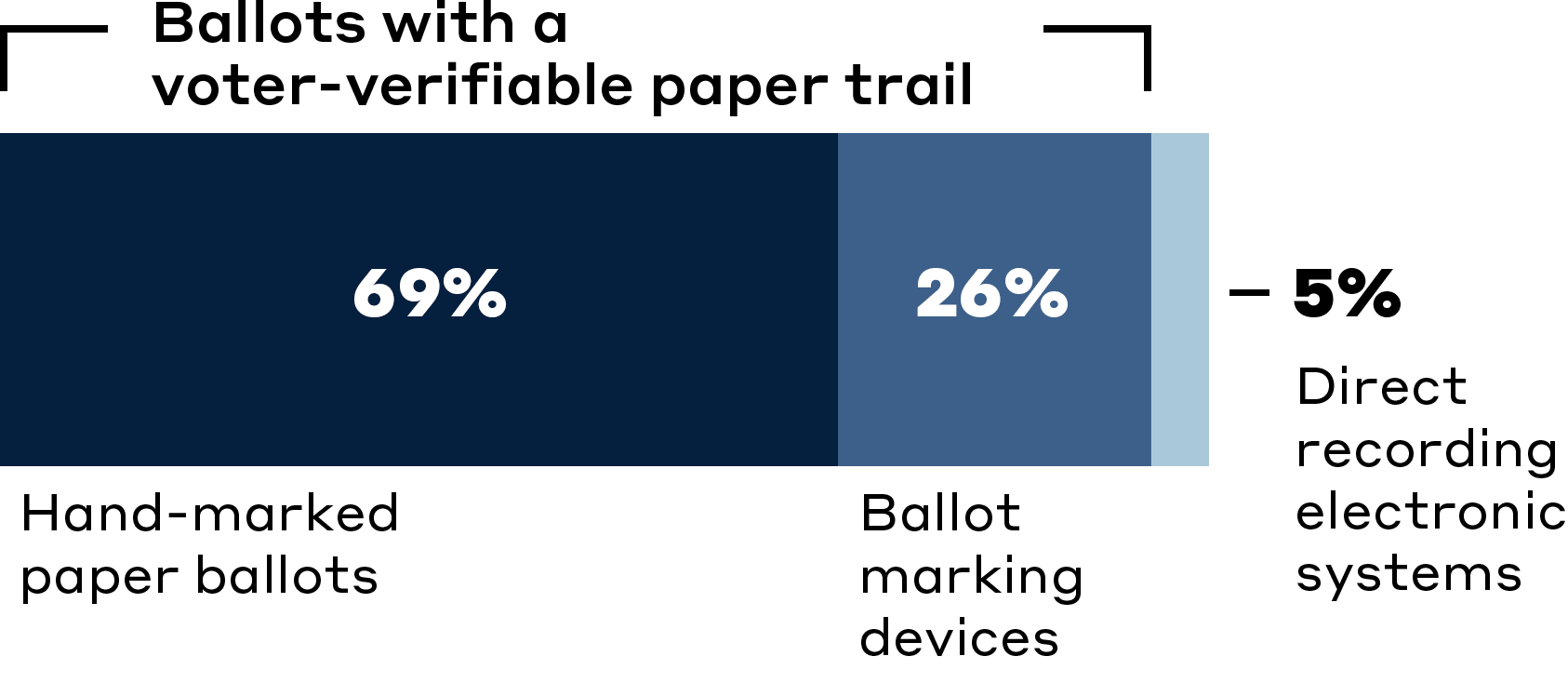 United in Security: How Every State Protects Your Vote