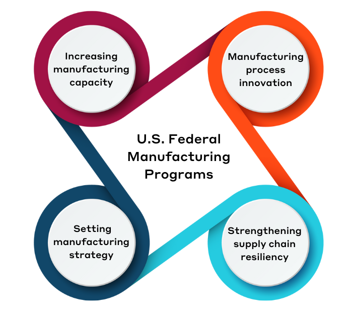 Making Things, Better: Federal Support for U.S. Manufacturing ...