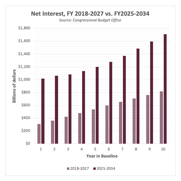 Tax Reform – How the 2025 Budget Outlook Differs From 2017