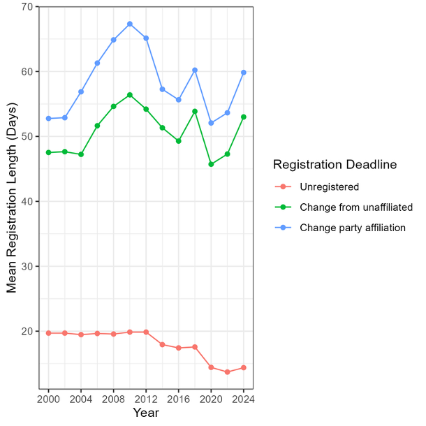 The Effect of Open Primaries on Turnout and Representation