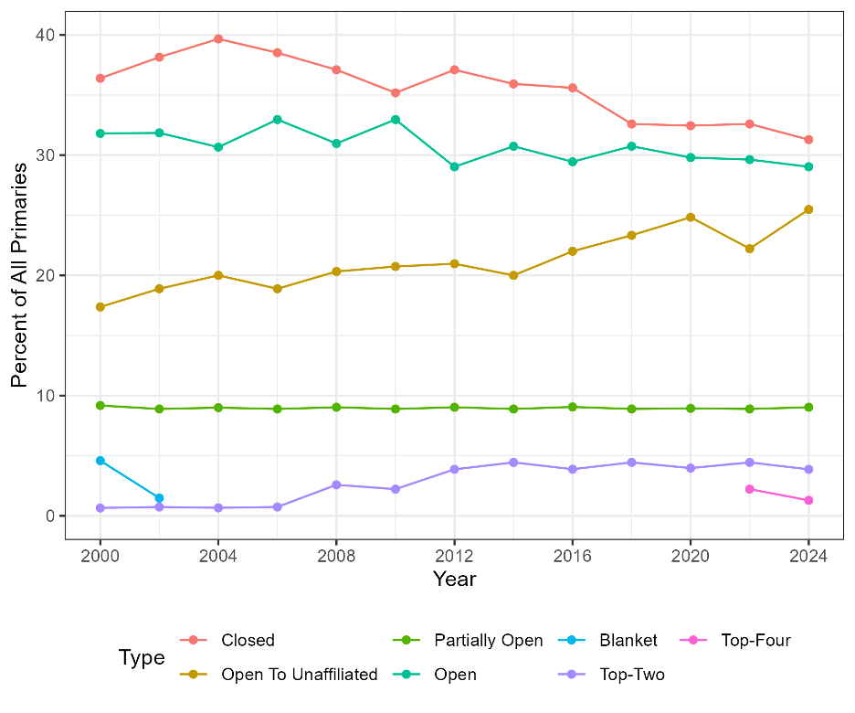 The Effect of Open Primaries on Turnout and Representation