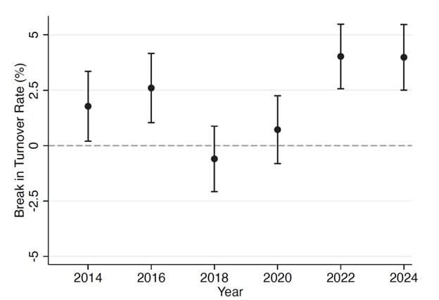 Election Official Turnover Rates through the 2024 Election