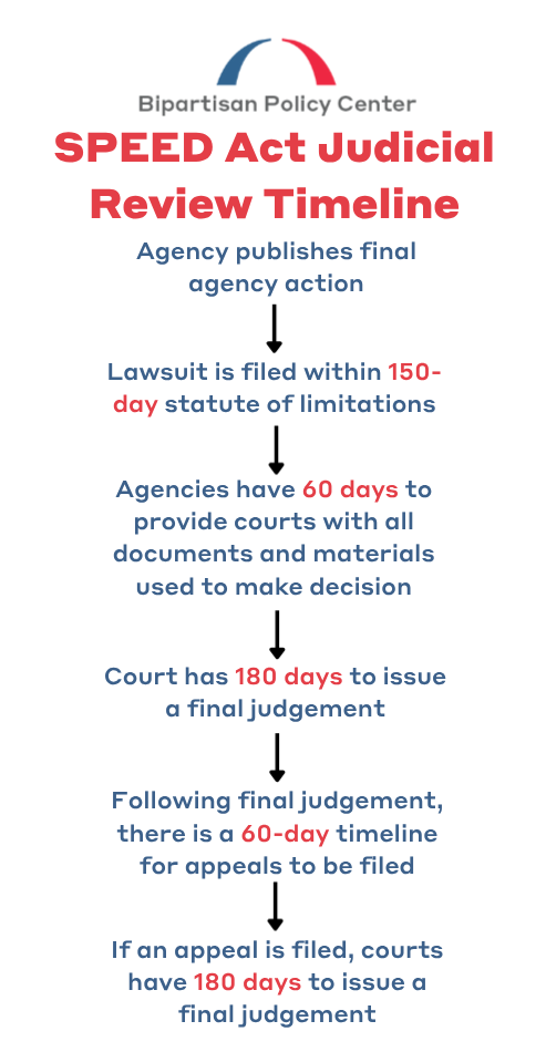 What’s in the SPEED Act?