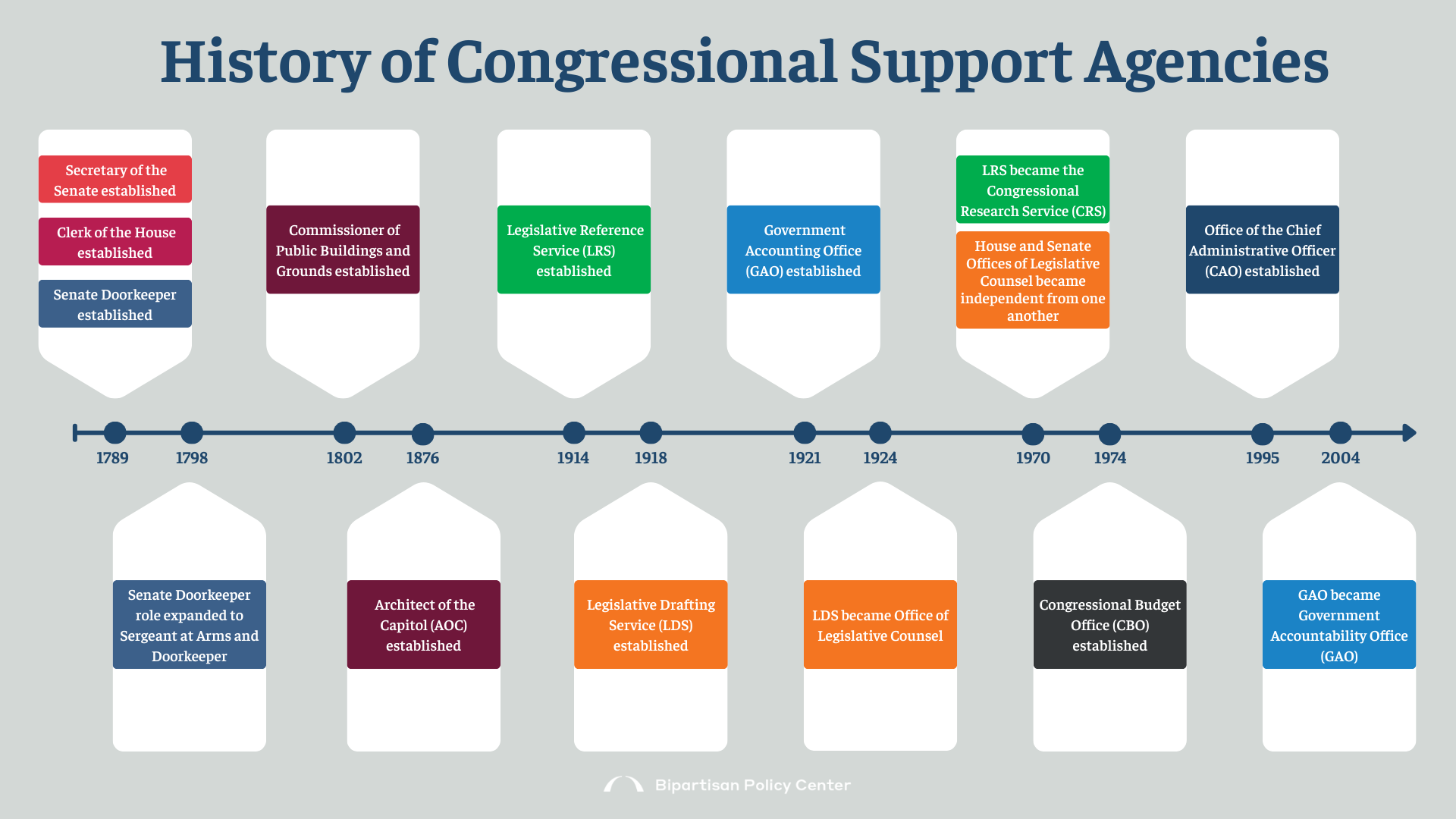What Are Congressional Support Agencies and What Do They Do ...