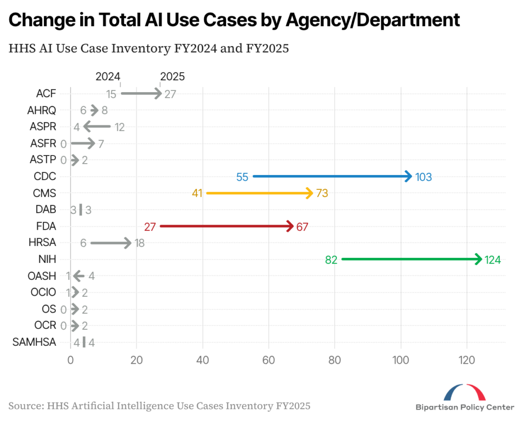 Tracking AI in Federal Health Agencies: Key Trends from HHS's FY2025 ...
