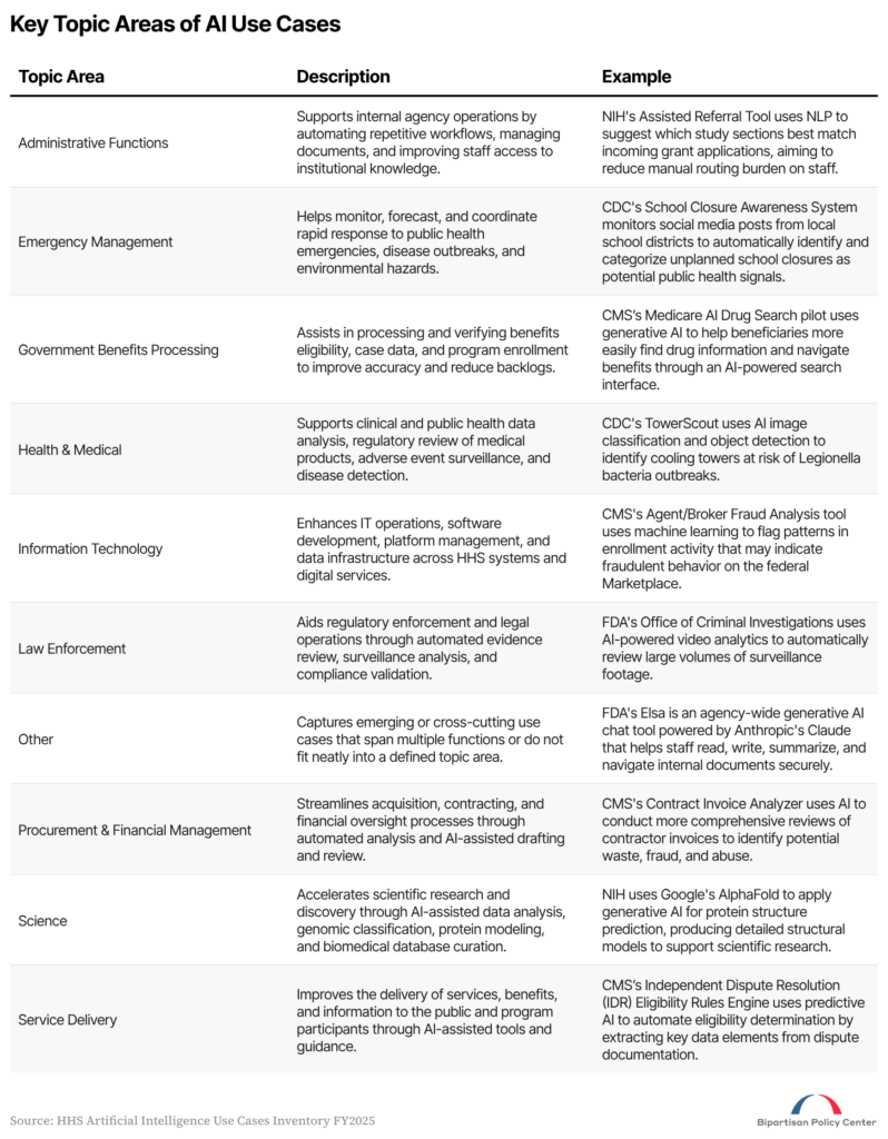 Tracking AI in Federal Health Agencies: Key Trends from HHS's FY2025 ...